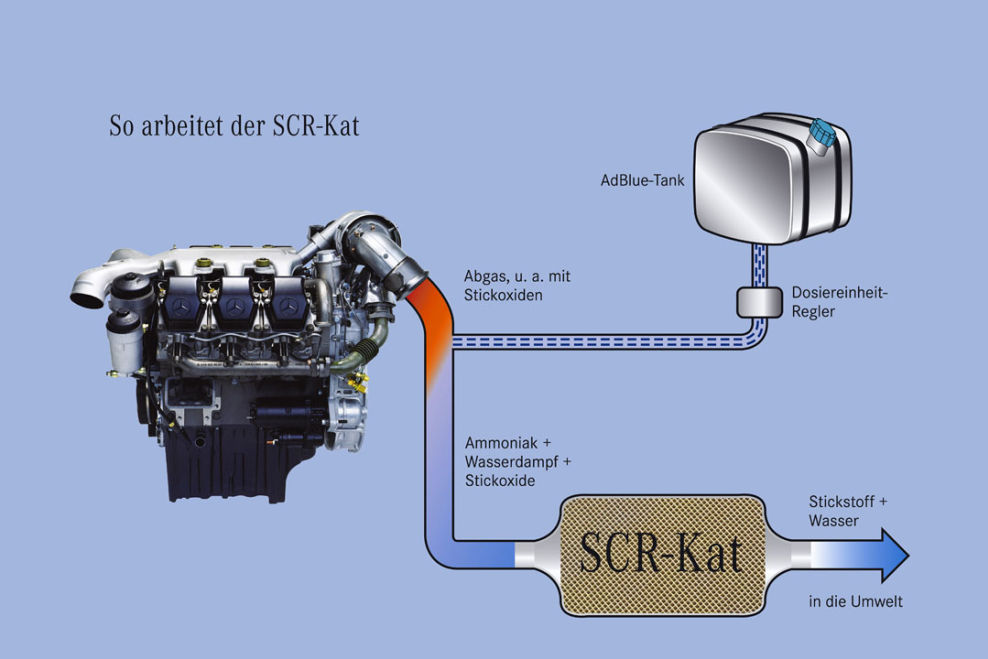 Durch Die Zugabe Von Harnstoff Werden Stickoxide Und Ammoniak Zu Wasser Und Stickstoff